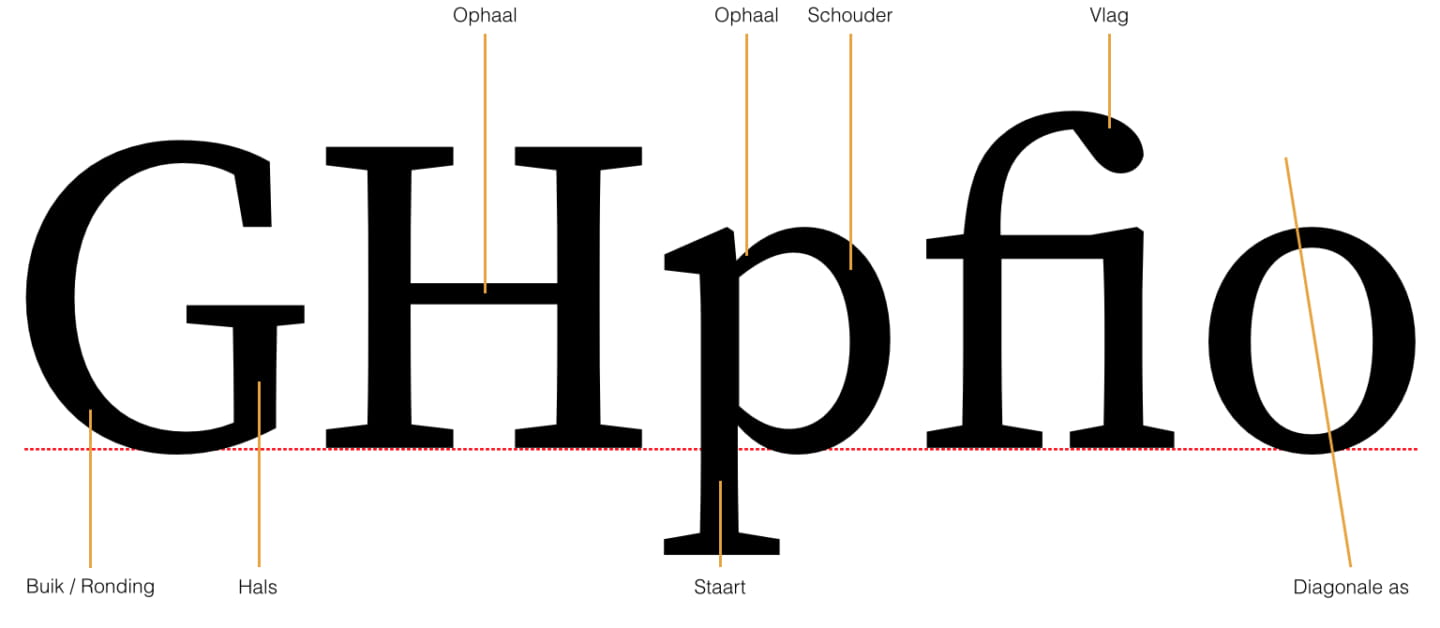 Anatomie van een lettertype – Stoere Binken Design